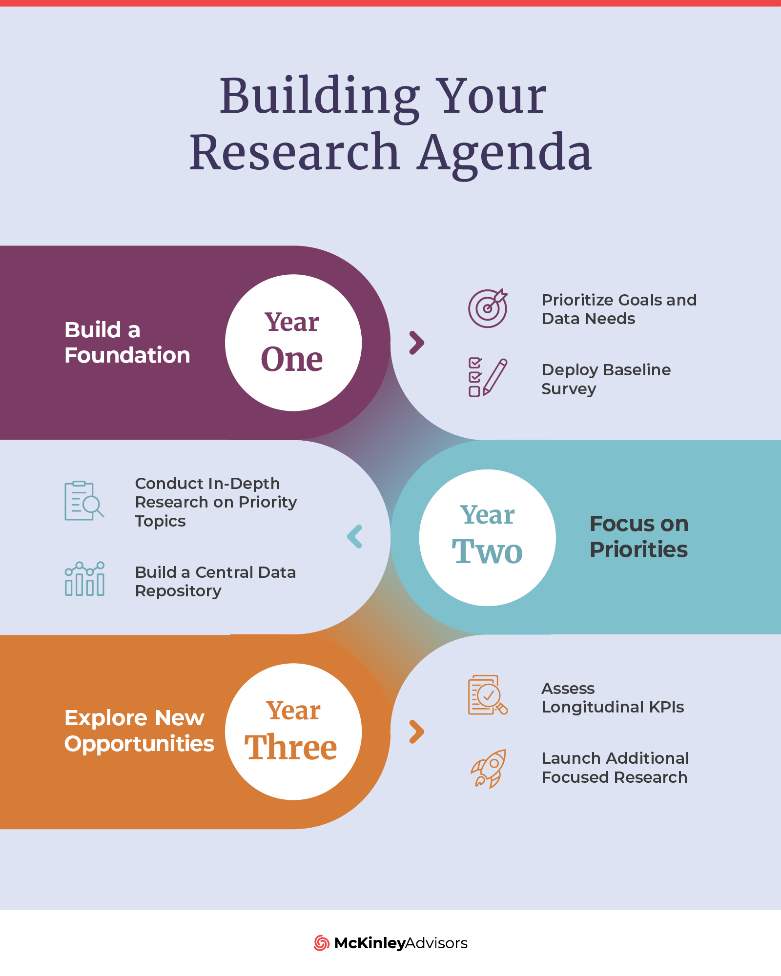 Developing a Research Agenda